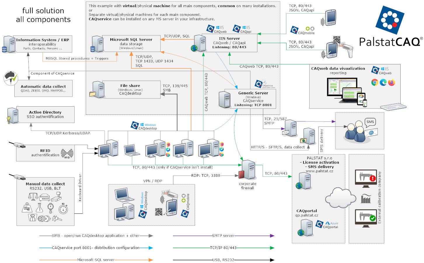 Support and system requirements for PALSTAT CAQ